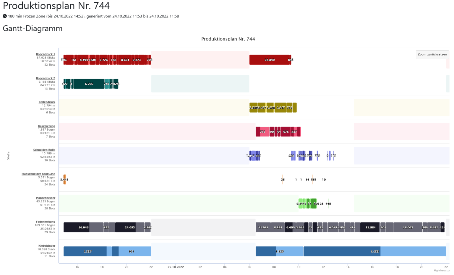 Produktion mit Smart BI - portavice GmbH